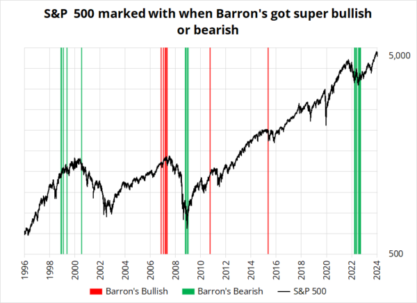 Are Barron’s Covers Contrarian? - Spectra Markets