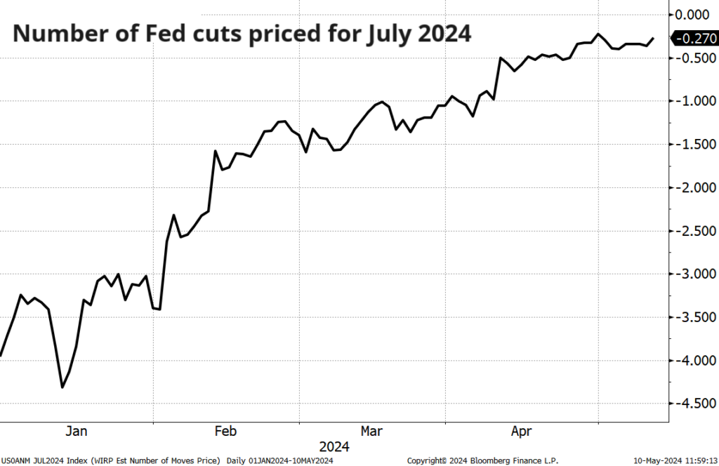 CPI Ahead - Spectra Markets