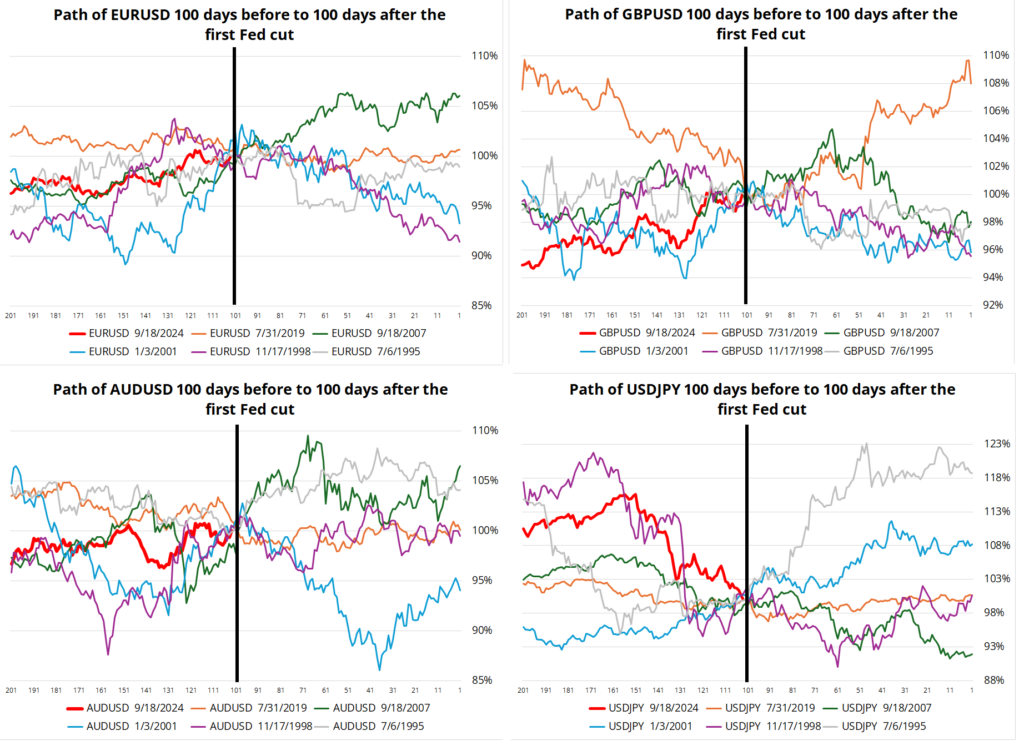 What happens after the 1st Fed cut? - Spectra Markets