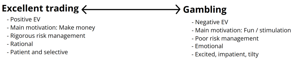 The trading / gambling spectrum - Spectra Markets